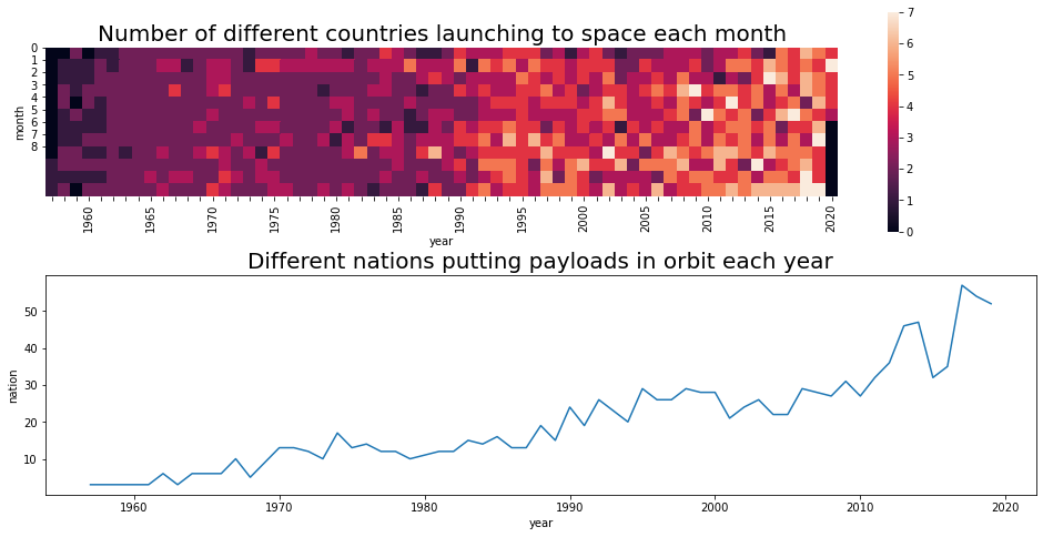 Space launch data exploration | Data Exploration Notebooks